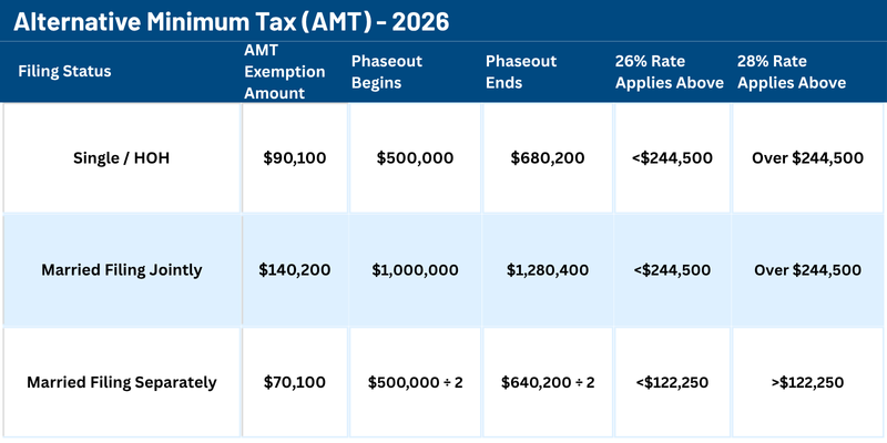 2026 IRS Tax Brackets, Standard Deductions, Capital Gains +AMT